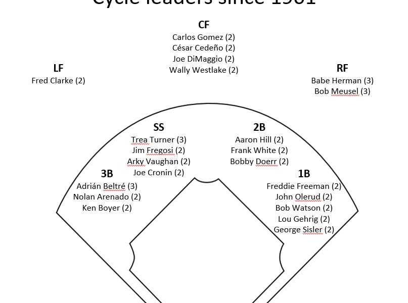 Baseball Cycles: Most Recent and All-Time Leaders by Position