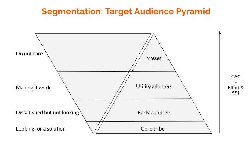 Target Audience Pyramid - by Pareen - Marketing Stack