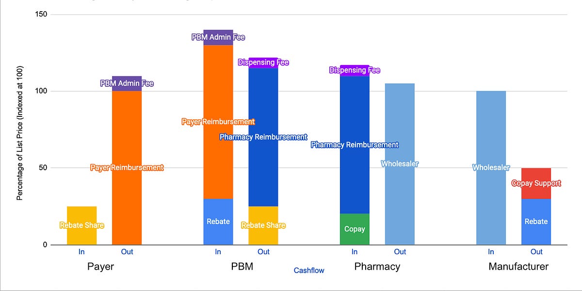 How pharmacies, drug makers, PBMs and health plans are benefiting from ...