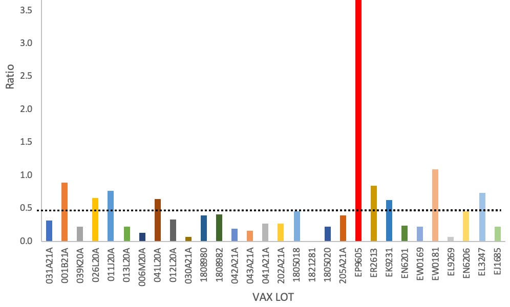 A real vax lot anomaly? - UPDATE! - by Jessica Rose