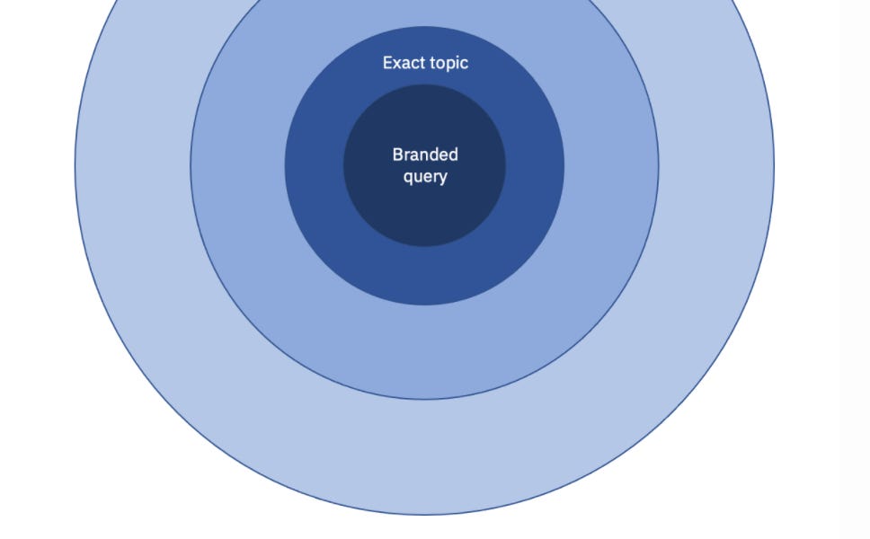 The TIPI framework - by Bryan Casey - serperstar