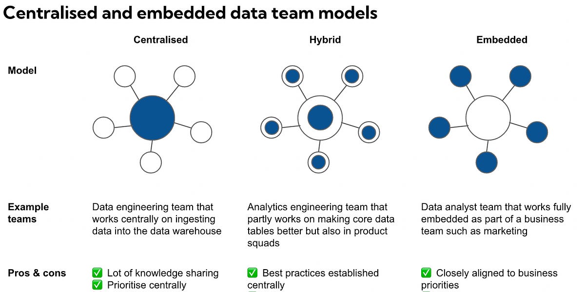 Data team structure: embedded or centralised?