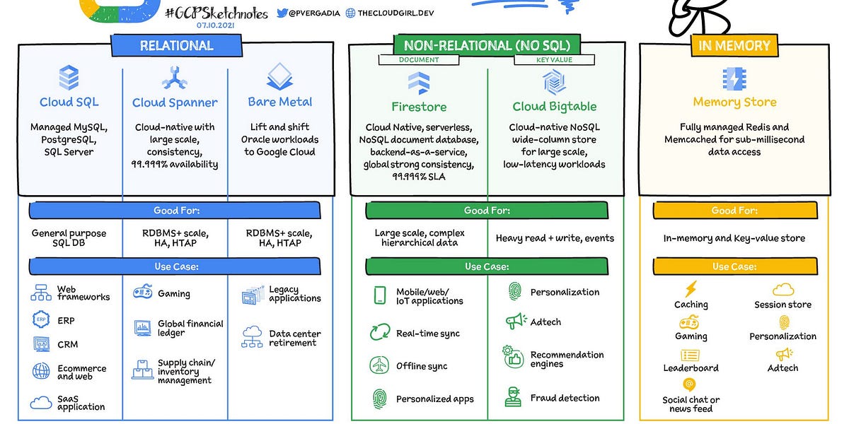Which database shall I use? - by Alex Xu