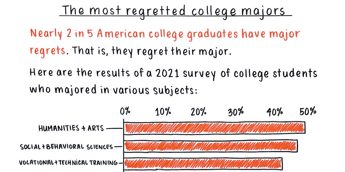 October 11: The most regretted college majors