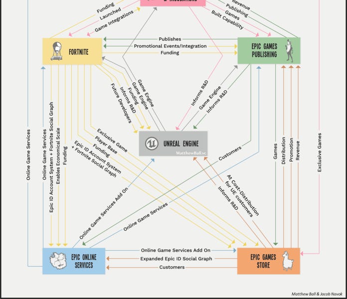 Entendiendo a Epic Games, creador de Fortnite, para comprender su ...