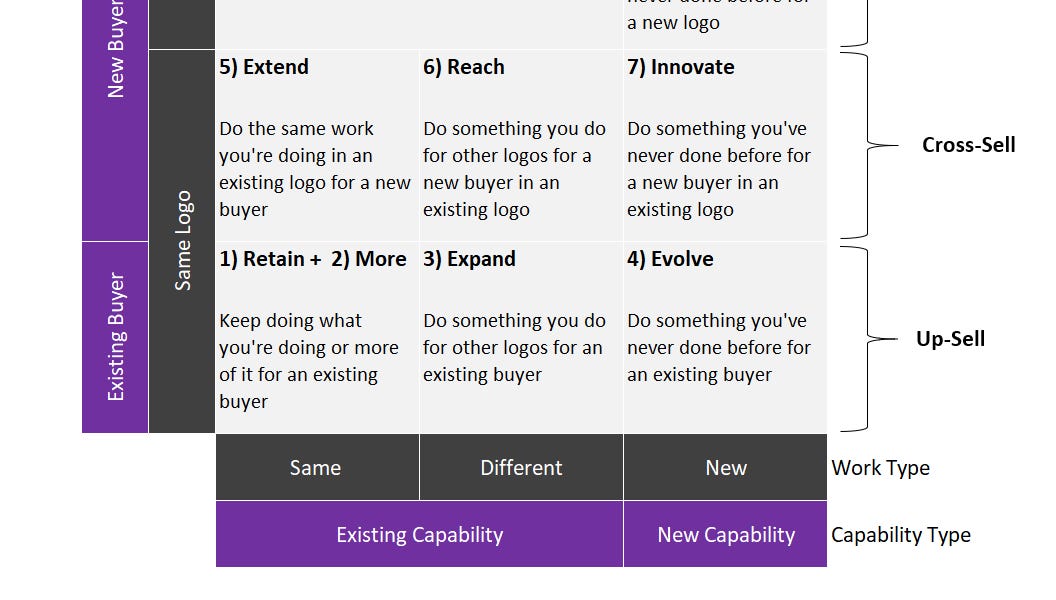 Revenue Growth Matrix - by Rich Prashad - Rich’s Newsletter