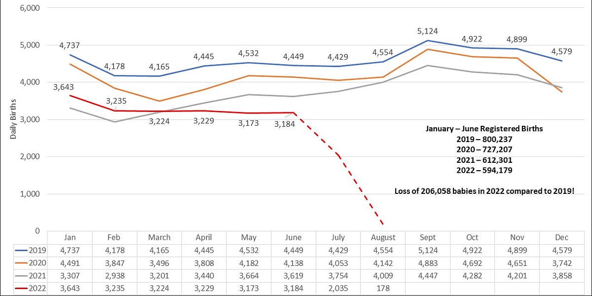 Philippines Vital Statistic Drop Jan-Aug 2022, as of 30 Sept 2022 ...
