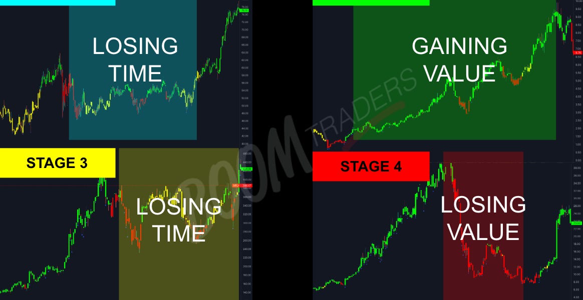 The $1 Stage Analysis Course