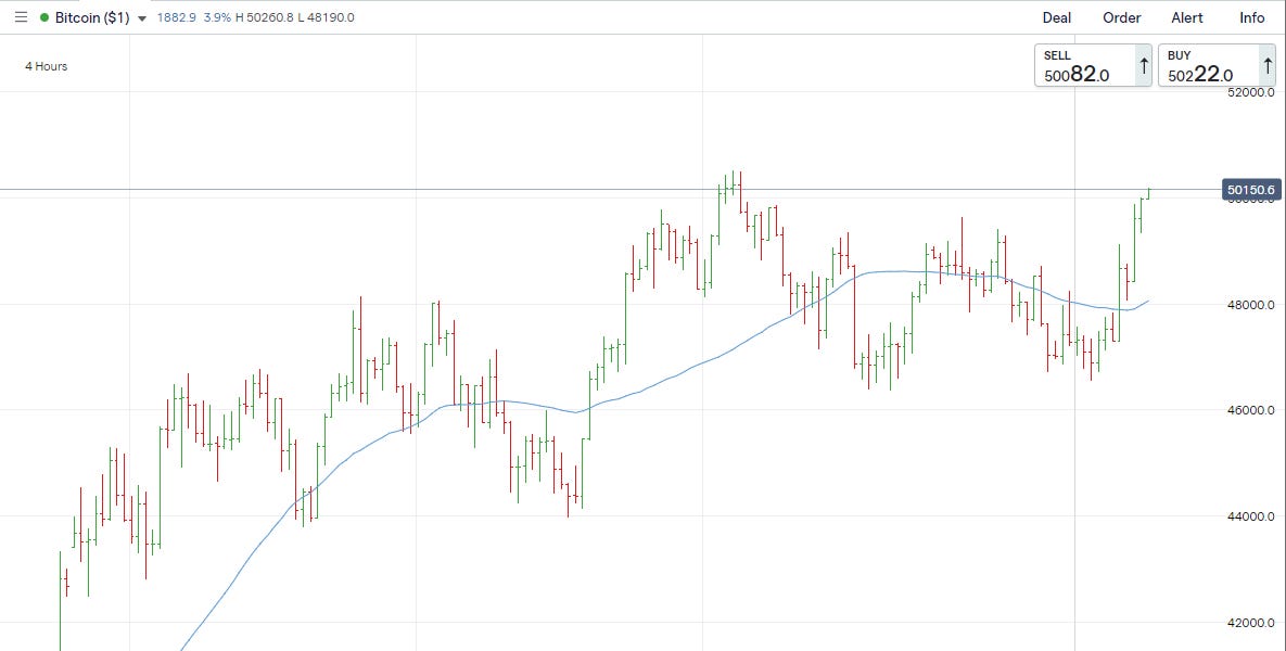 Bitcoin $50k breakout! Next 60k? - by Laurent Harvey
