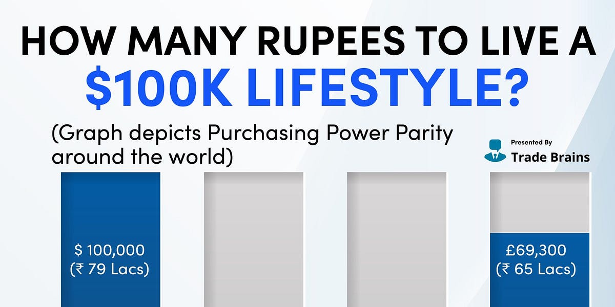 PPP Explained: How much money you need to live a $100k Lifestyle in India?
