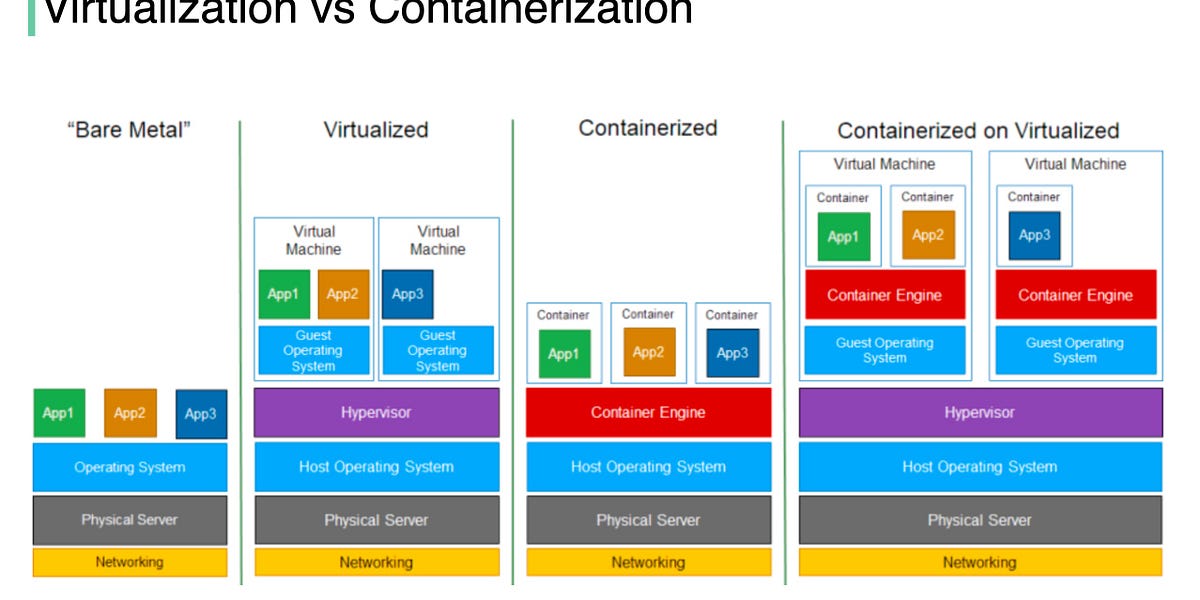 What are the differences between Virtualization (VMware) and ...