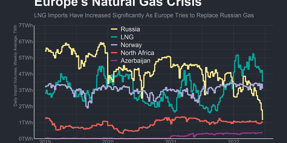 Mapping Europe's Natural Gas Crisis - by Joseph Politano