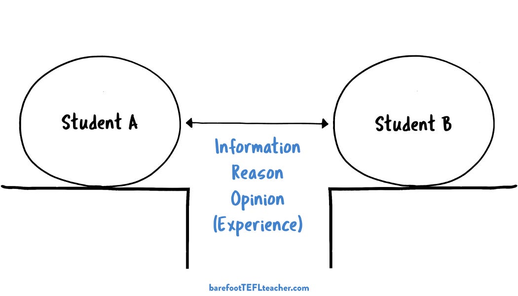 How to Use ‘Gaps’ in Communicative Activities