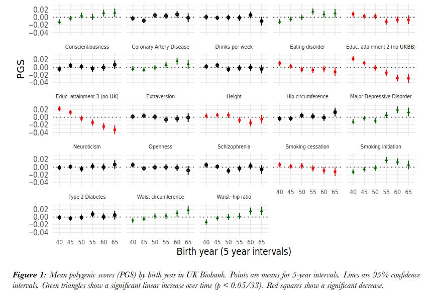 Recent evidence on dysgenic trends (February 2021)