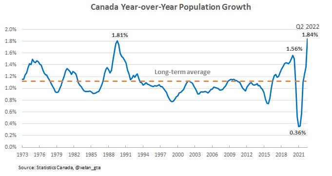 Canada's population growth is setting new records, with new ones likely ahead.