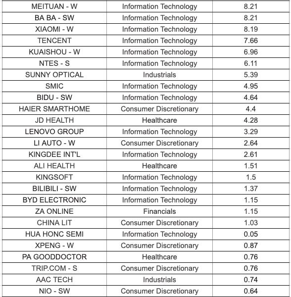 Hang Seng TECH Index. (Part -1) - by Dhruva Pandey
