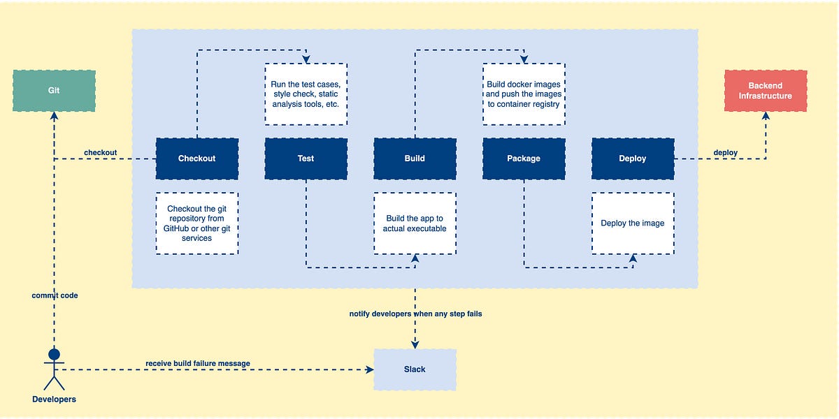 The Path to Microservices: CI/CD - by Ray Chong