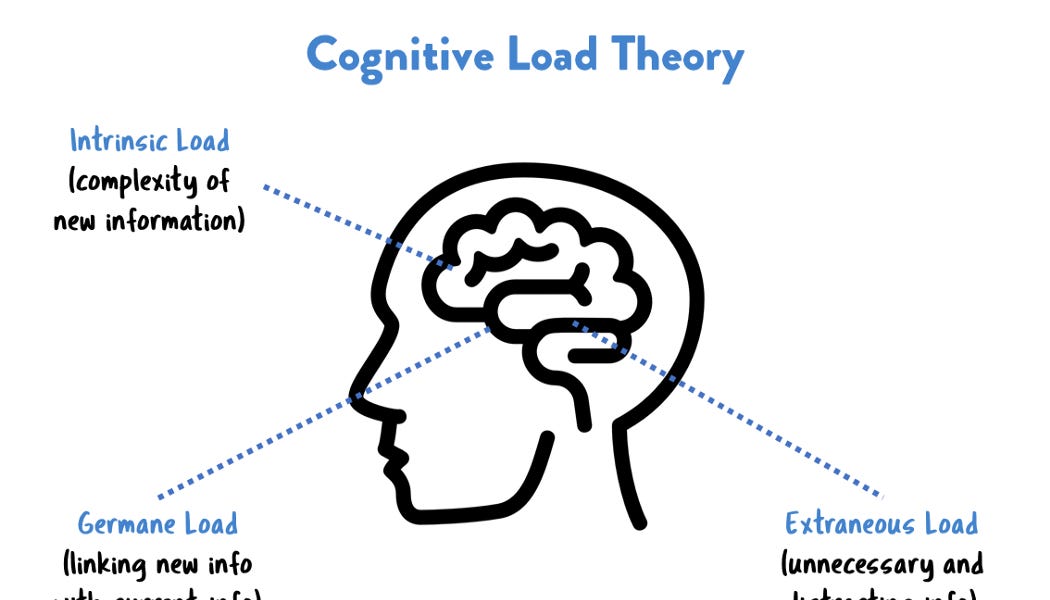 What is Cognitive Load Theory? - by David Weller