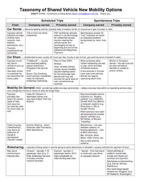 Taxonomy of Shared Vehicle New Mobility Options