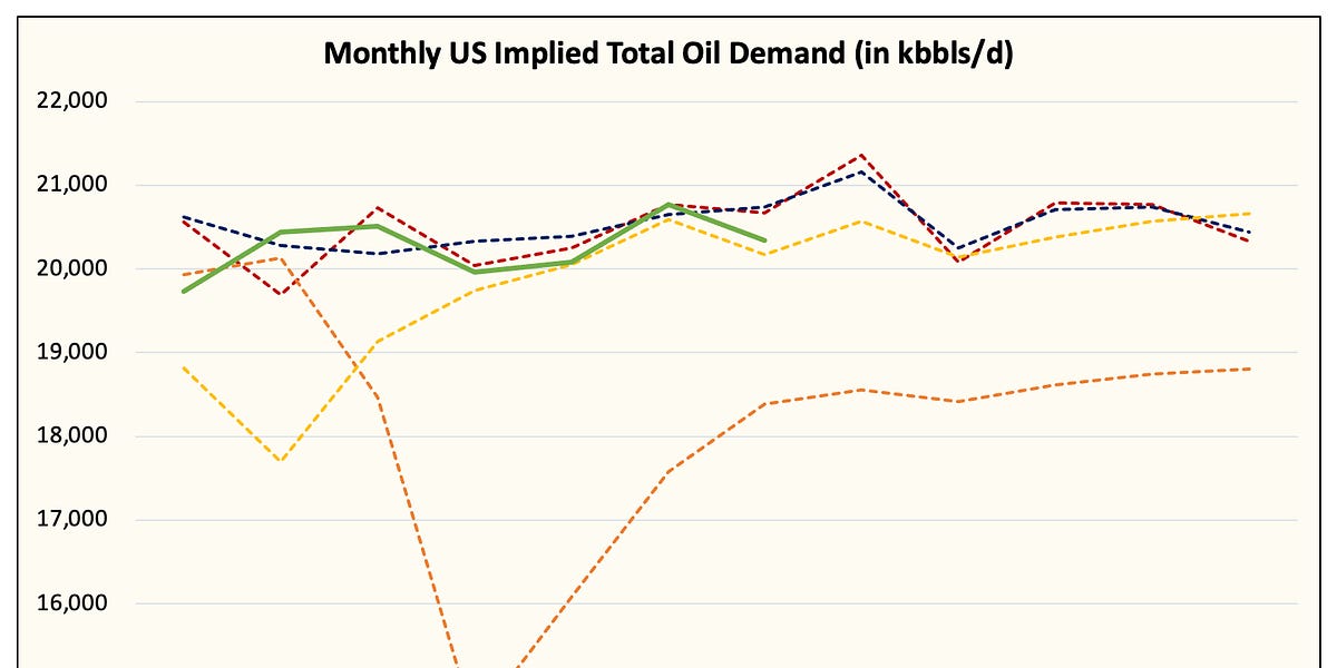 US Oil Demand Drops In July As Original Demand Worries Remain Valid