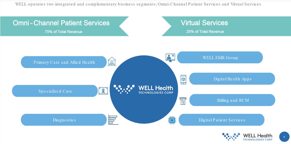 In-Depth Look: Why WELL Health Technologies Corp. - $WELL.TO is a ...