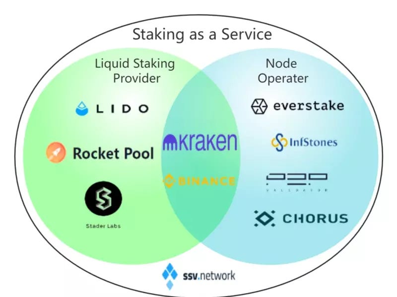 SSV Network：PoS验证节点中间件，以太坊2.0的中坚力量 - 雨中狂睡’s Newsletter