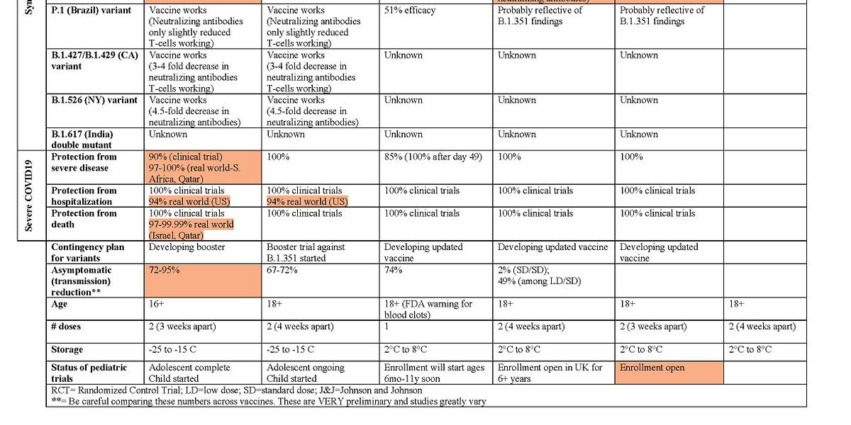Vaccine Table Update: May 5, 2021 - by Katelyn Jetelina