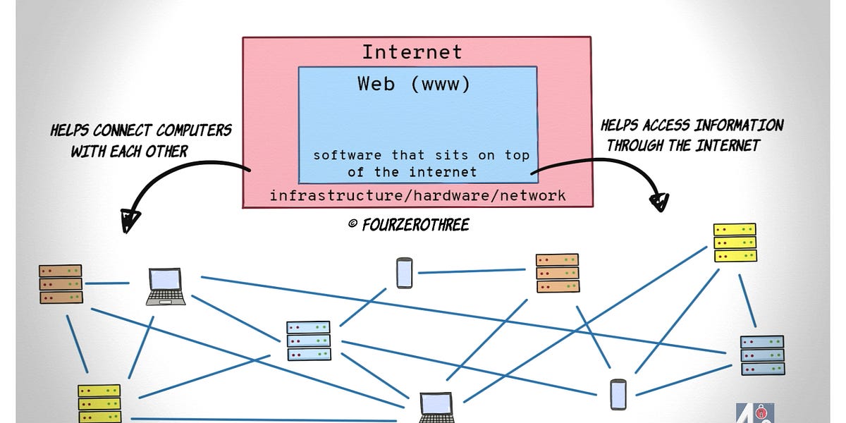 How the web works! - by Sanketh Sharathkumar