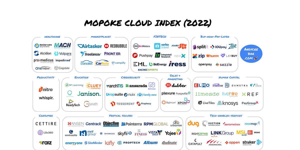 Mopoke Cloud Index - End of Year Round Up - by Andy Crebar