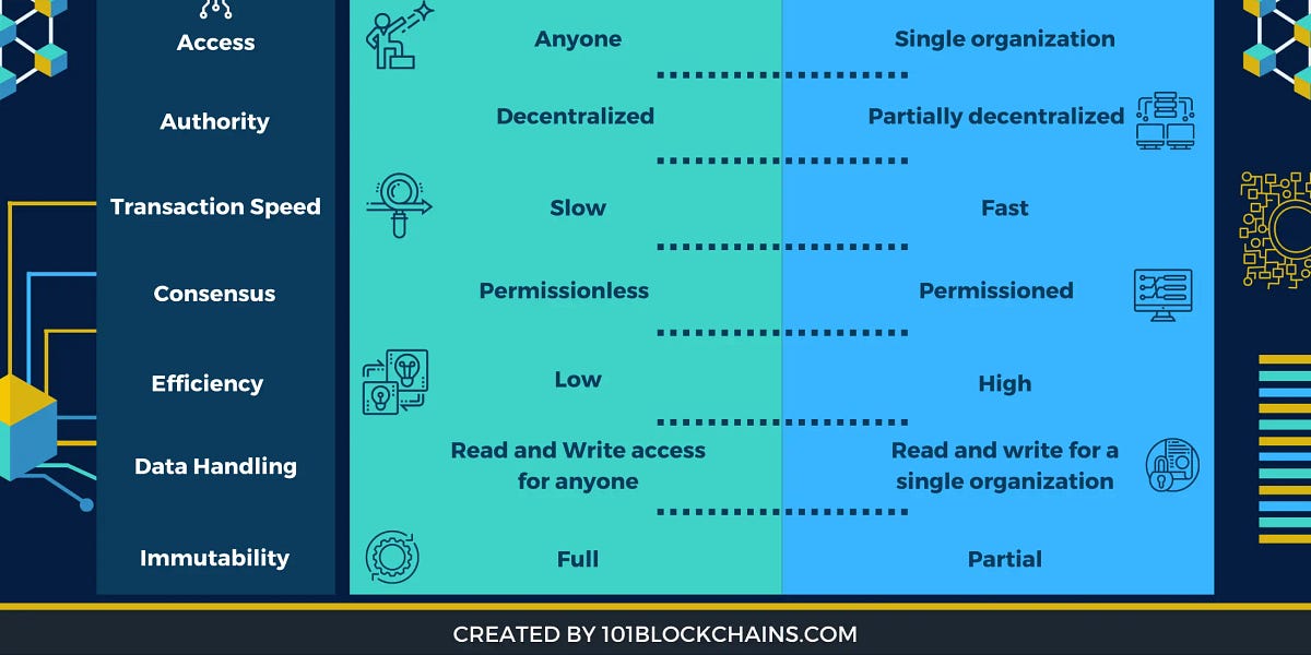 #3 Simplifying Blockchain - by DeFi Danny