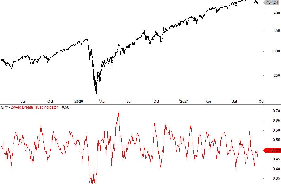 Zweig Breadth Thrust Indicator - How To Measure Market Breadth