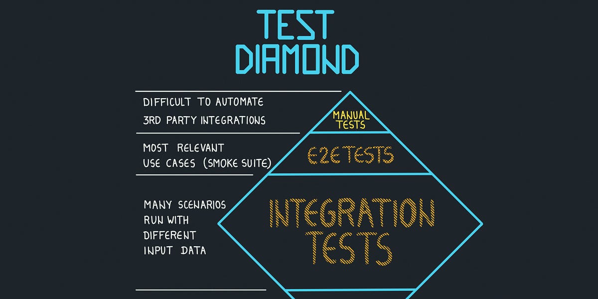 Why test diamond model makes sense? - by Dusko Bajic