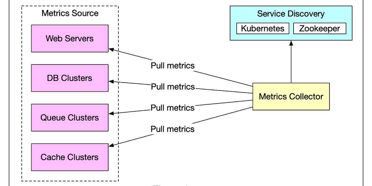 Push vs pull in metrics collecting systems - by Alex Xu