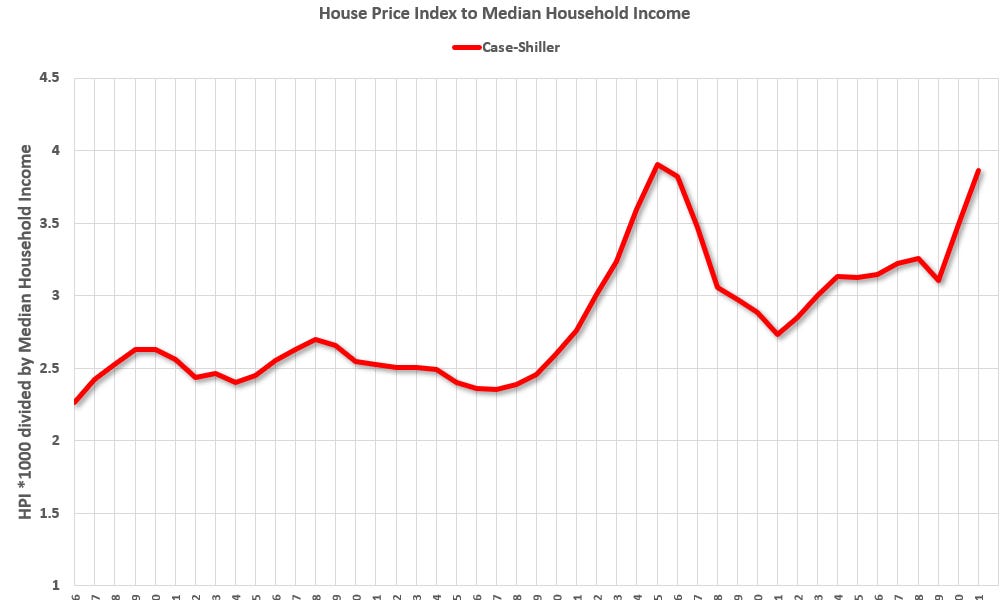 House Price to Median Income