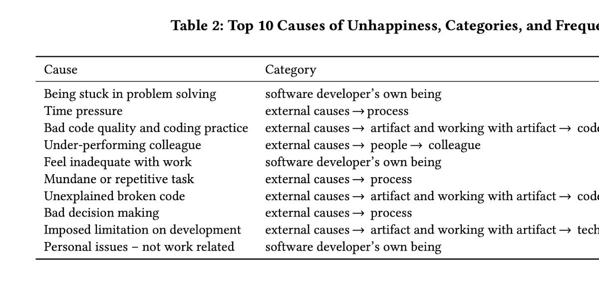 What Makes Developers Unhappy? - by Abi Noda