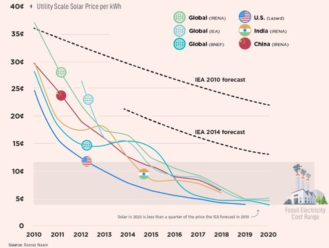 #1 - Why Cleantech 1.0 Died - by Leonardo Banchik