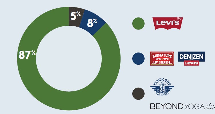Levi's Research - by Tamer Shahin