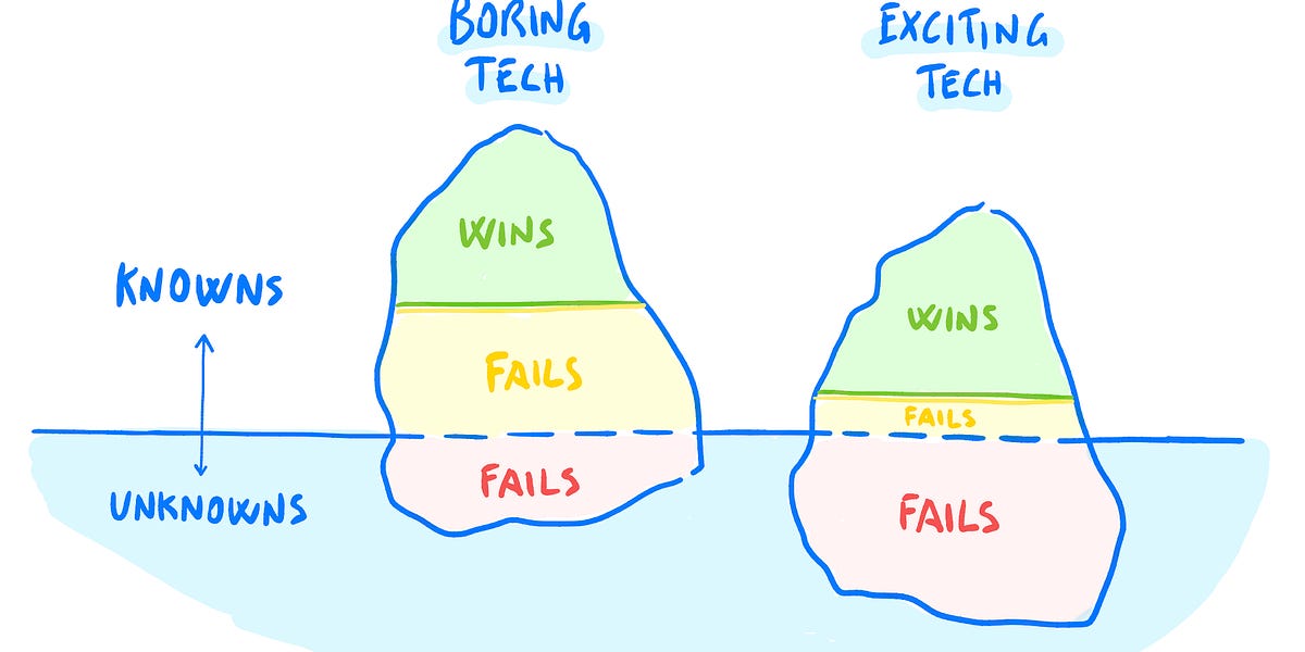 Choosing Between Boring and Exciting Tech 🔥
