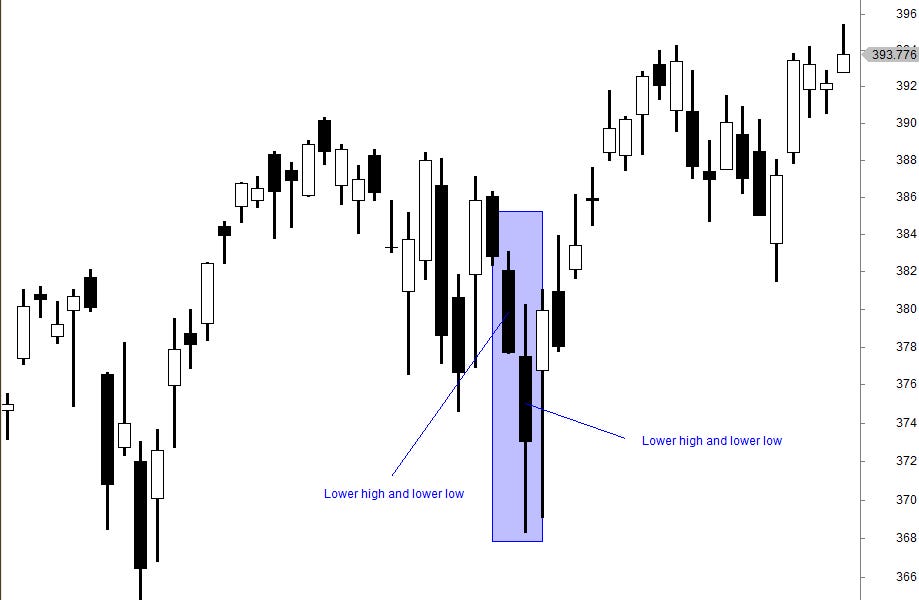 Lower Highs And Lower Lows Pattern (Trading Strategy)