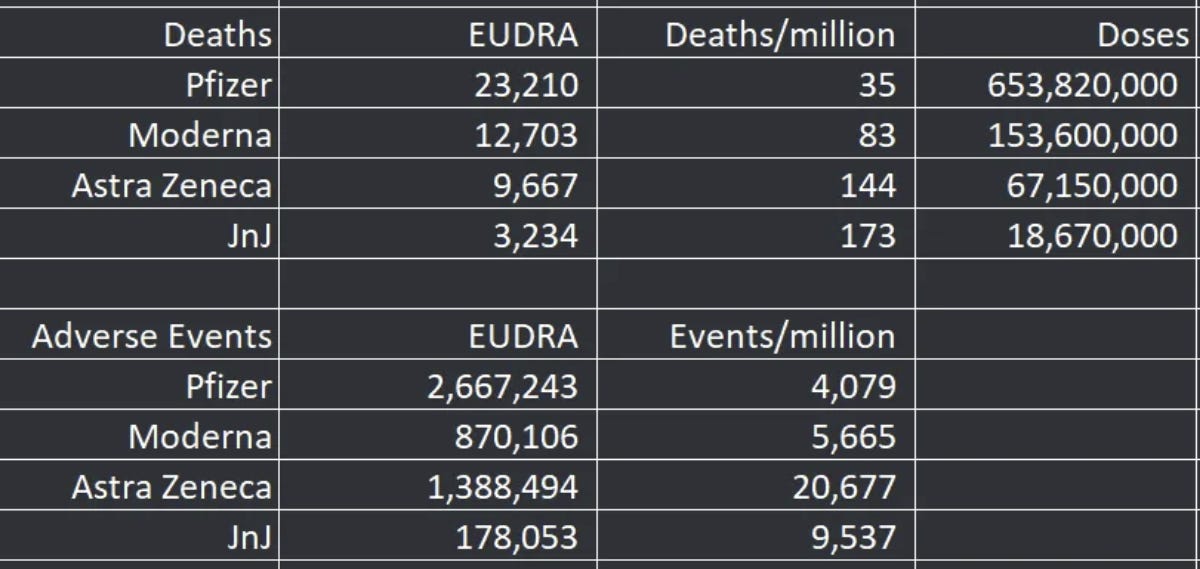 EUDRA shows 4-5 times more deaths and adverse events reported per ...