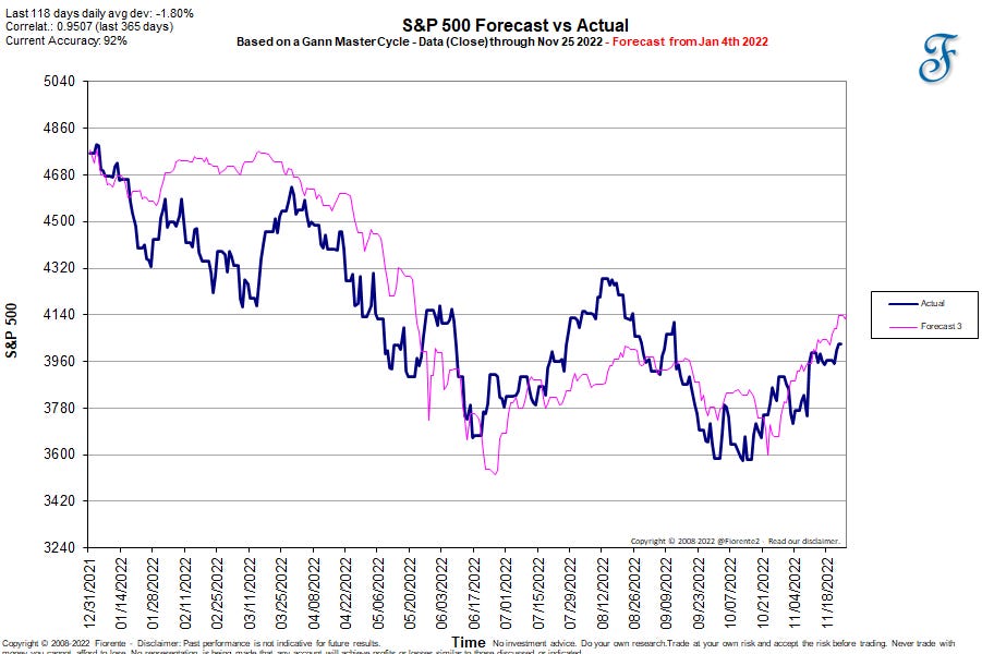Gann Master Cycle - Nov 25 2022 - @Fiorente2’s Newsletter
