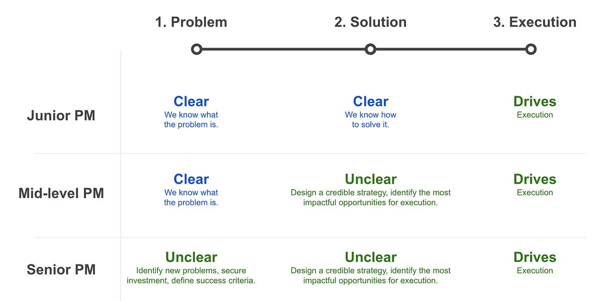 Junior PM vs Mid-level PM vs Senior PM - by Simon Cross