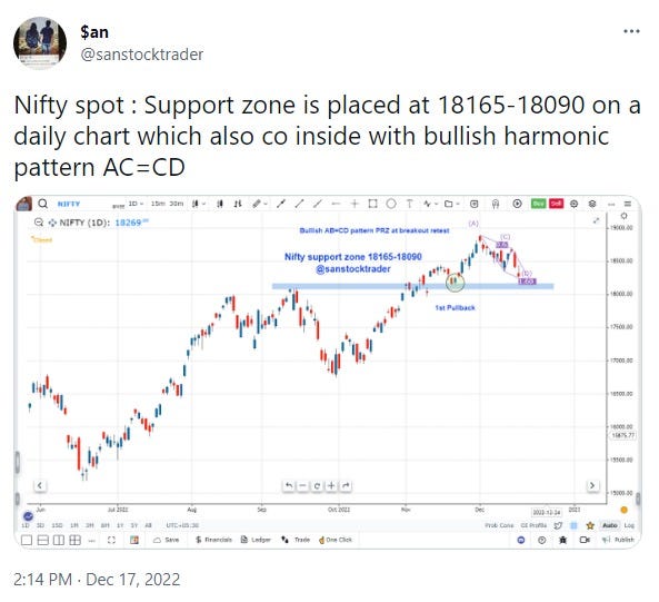 Daily Chart Report 📉 Sunday, December 18th, 2022