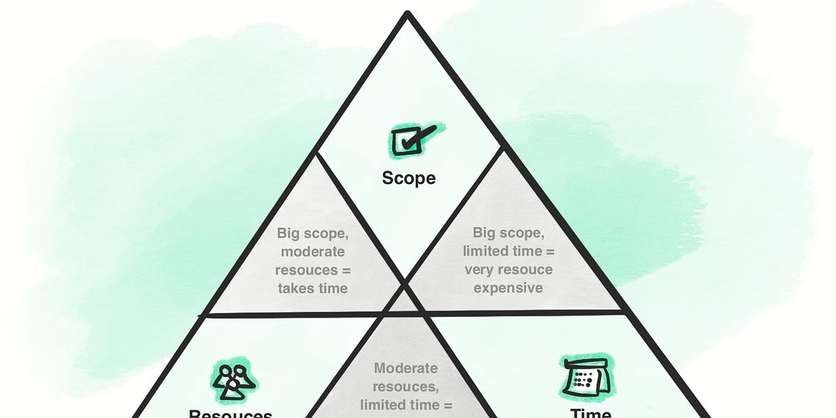 The Messy Product Management Triangle: Scope, Resources, and Time