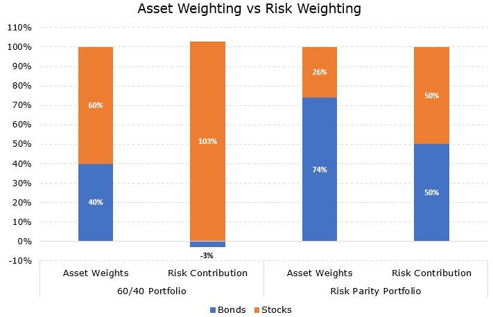 An Elementary Introduction to Risk Parity