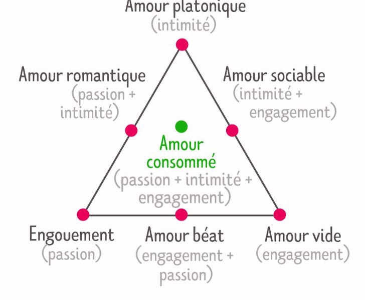 Amour : le triangle de Sternberg - by Nicolas Galita