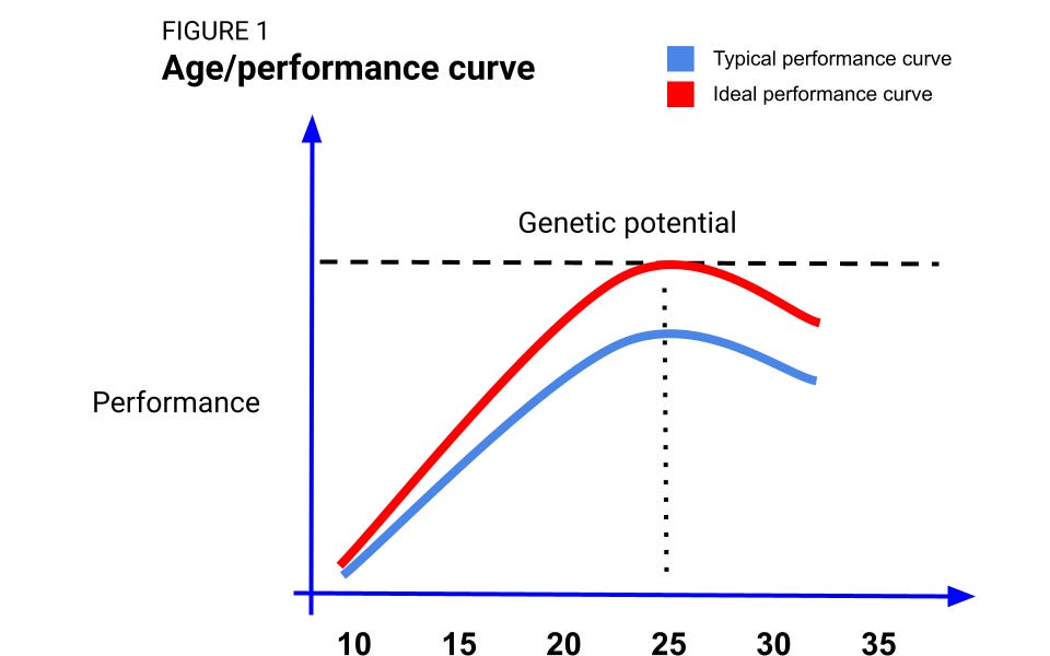 Overcoming diminishing returns in high performance sport