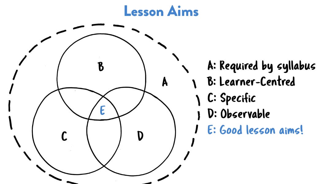 How to Write Effective Lesson Plan Aims - by David Weller