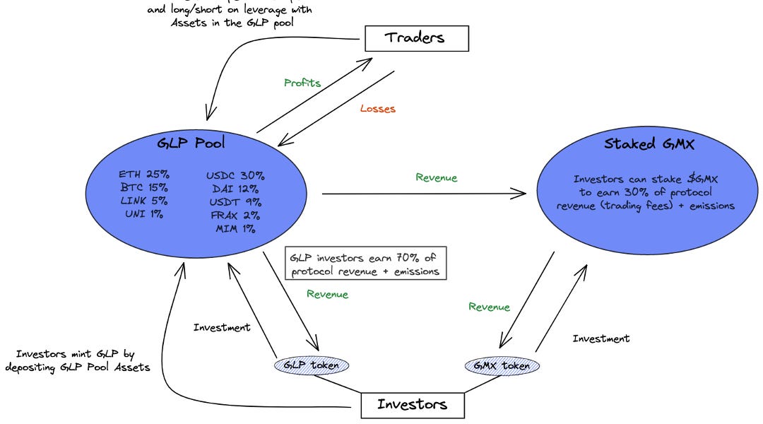 GMX - Riley's Substack